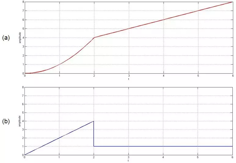 Operazioni di base nell'elaborazione del segnale: moltiplicazione, differenziazione, integrazione 3906_2