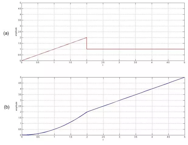 Basis Operatiounen am Signalveraarbechtung: Multiplikatioun, Differenzéierung, Integratioun 3906_3