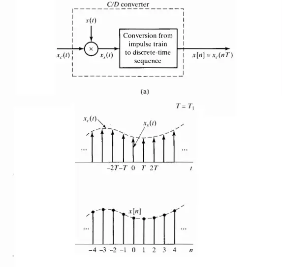 Multirate DSP ak aplikasyon li nan konvèsyon A/D 3957_1