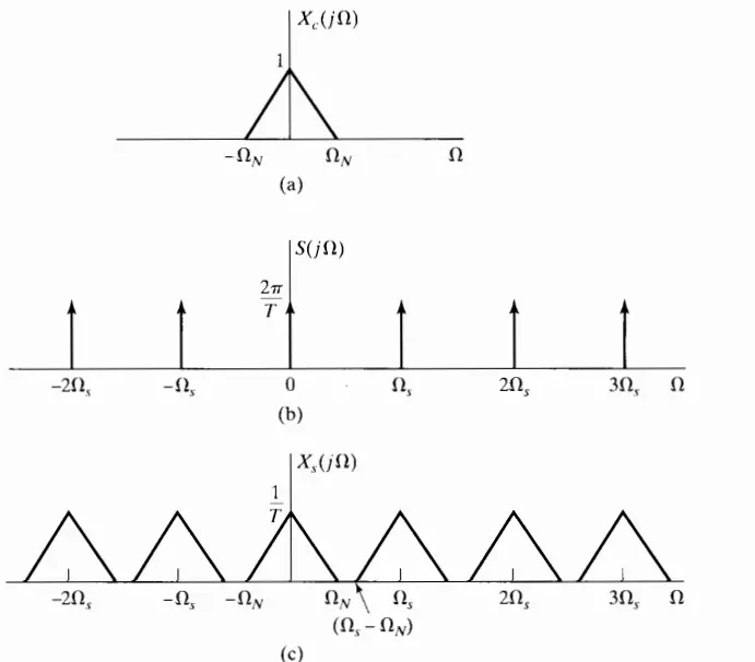 Multirate DSP وتطبيقه في تحويل A / D 3957_2