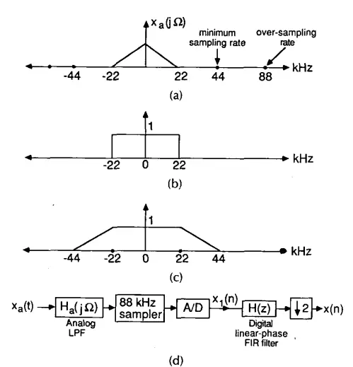 Multirate DSP ak aplikasyon li nan konvèsyon A/D 3957_3