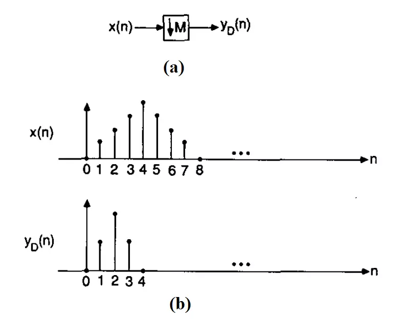 Multirate DSP ба түүний A/D хувиргалт дахь хэрэглээ 3957_4