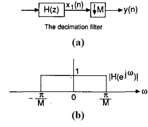 Multirate DSP ויישומו בהמרת A/D 3957_5