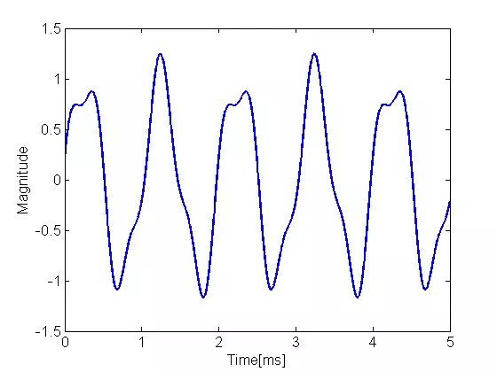 Kumvetsetsa Zotsatira za DFT Analysis mu Digital Signal Processing 3967_1