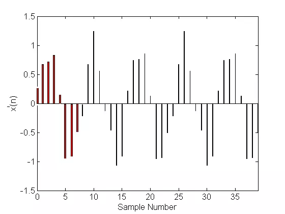 Kumvetsetsa Zotsatira za DFT Analysis mu Digital Signal Processing 3967_2