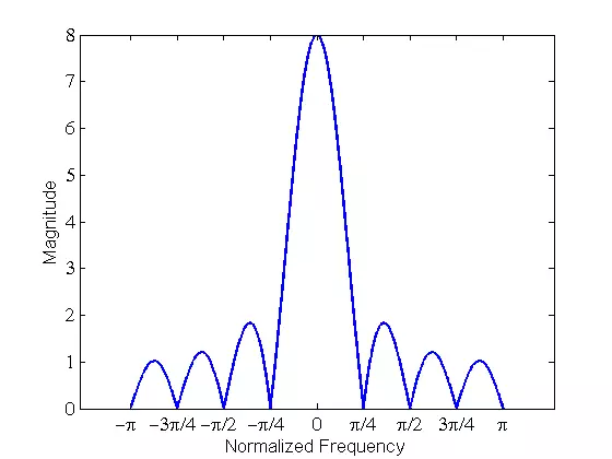 Kumvetsetsa Zotsatira za DFT Analysis mu Digital Signal Processing 3967_4