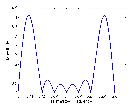 Kumvetsetsa Zotsatira za DFT Analysis mu Digital Signal Processing 3967_5