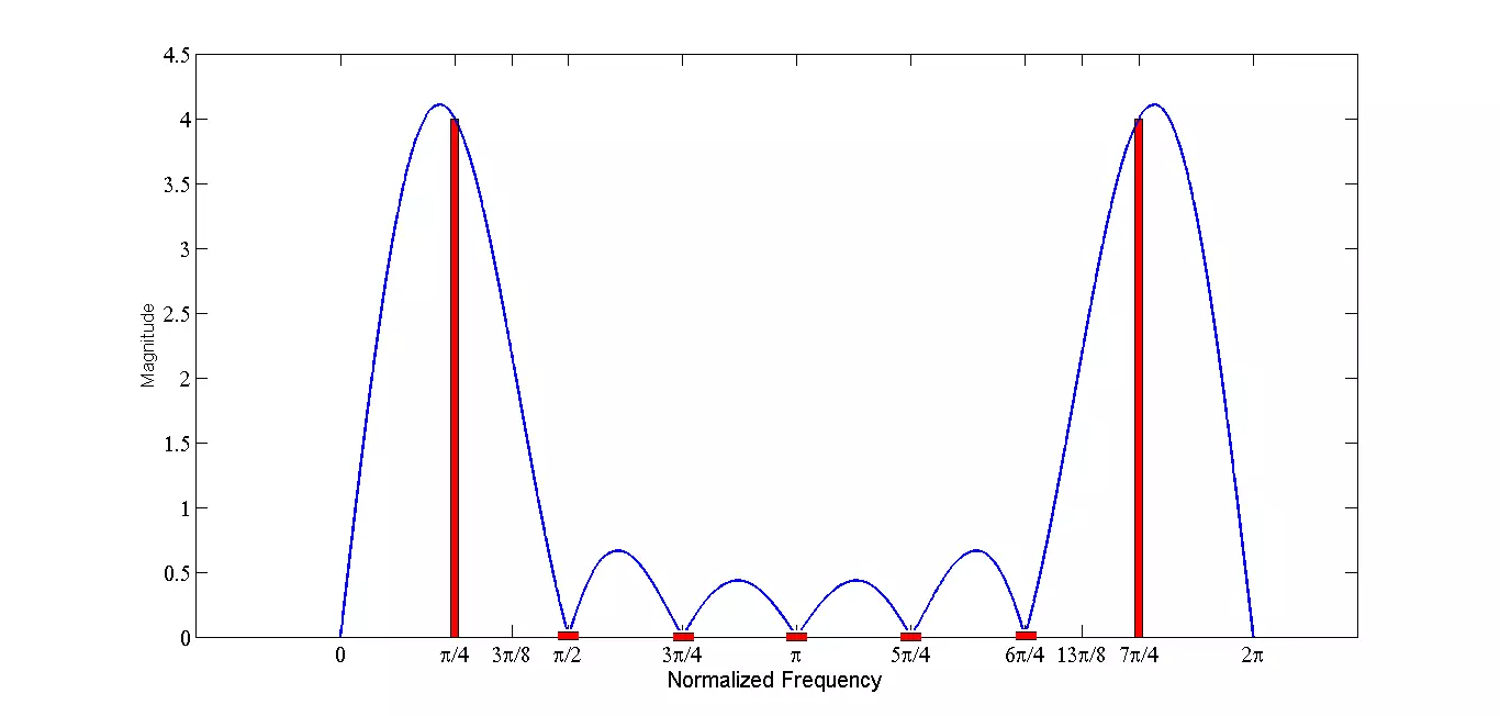 Kumvetsetsa Zotsatira za DFT Analysis mu Digital Signal Processing 3967_6