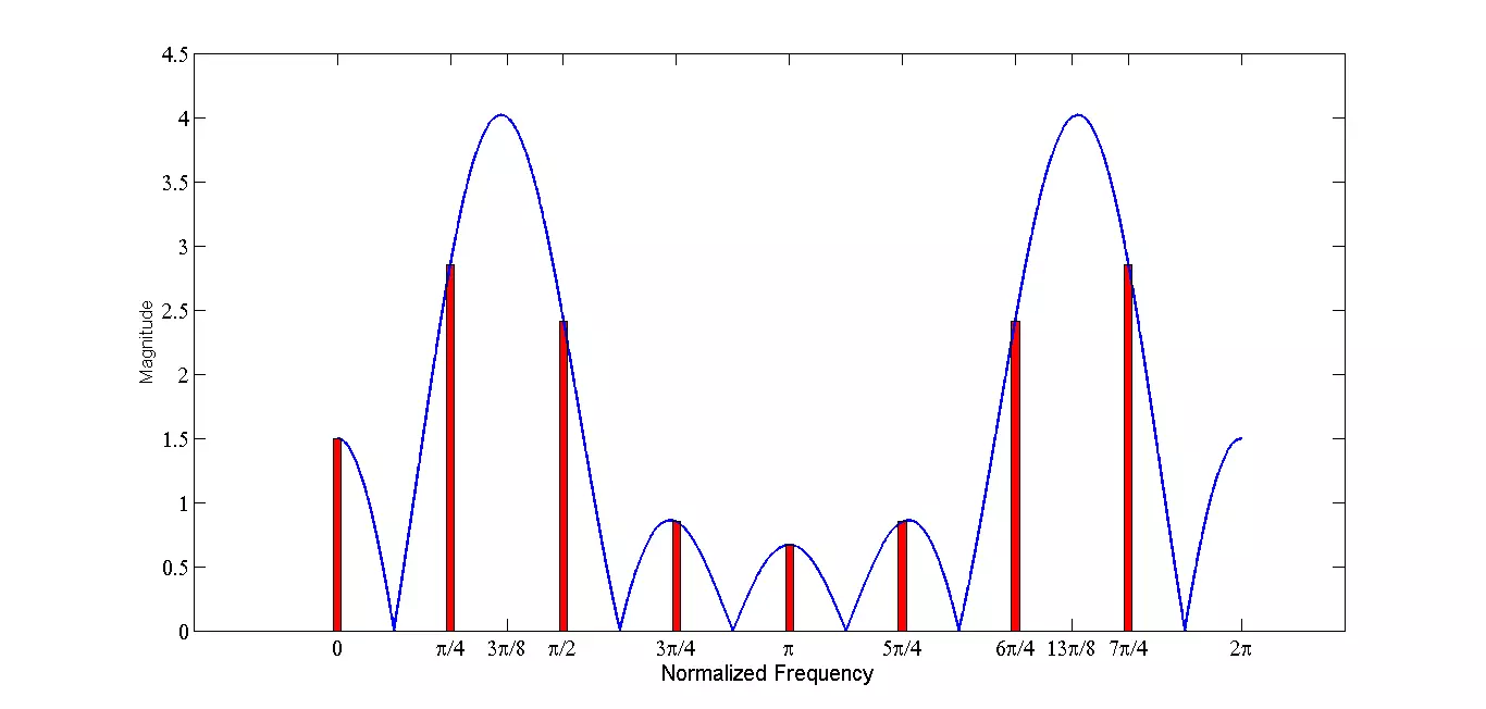 Kumvetsetsa Zotsatira za DFT Analysis mu Digital Signal Processing 3967_7