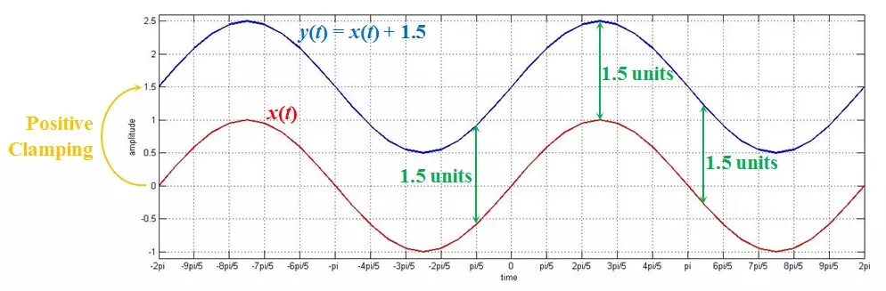 Opérations de base sur les signaux dans DSP : signaux à valeurs constantes et alternatifs 3968_1