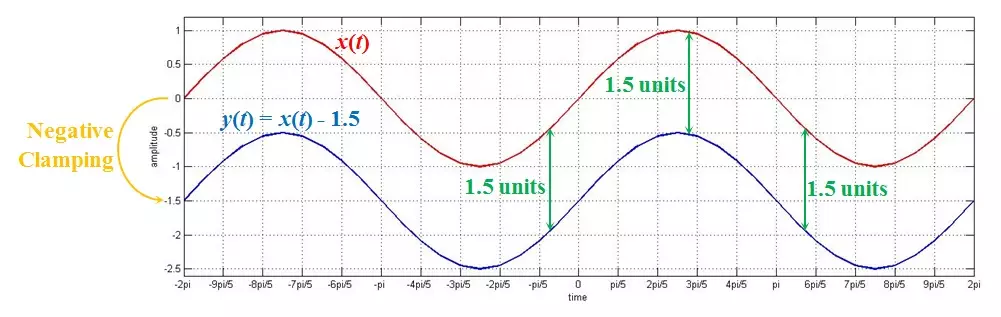 Opérations de base sur les signaux dans DSP : signaux à valeurs constantes et alternatifs 3968_2