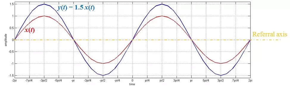 Opérations de base sur les signaux dans DSP : signaux à valeurs constantes et alternatifs 3968_4