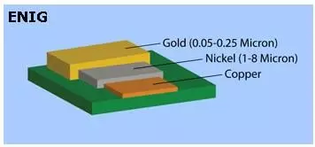 PCB Copper Trace Finish : matériaux et méthodes de placage 3984_3