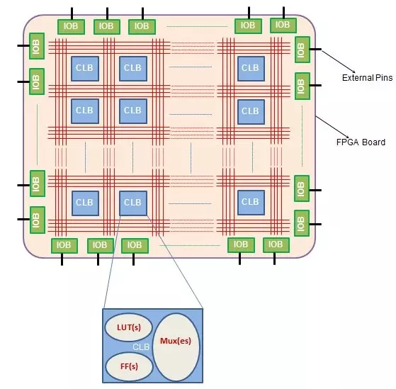 FPGA gözleg tablisalarynyň maksady we içerki işleýşi 3986_1