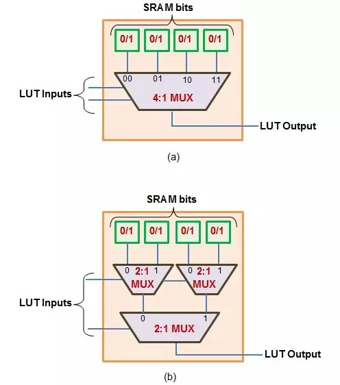 Objectif et fonctionnalité interne des tables de recherche FPGA 3986_2