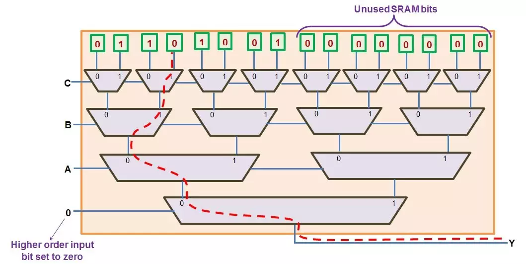 Objectif et fonctionnalité interne des tables de recherche FPGA 3986_6