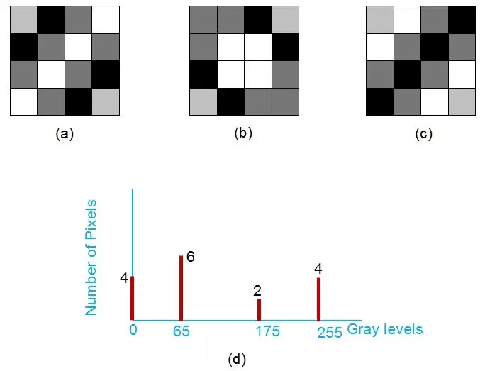 A pixelintenzitás-hisztogram jellemzői: A képfeldolgozás és a gépi látás alapjai 3993_10