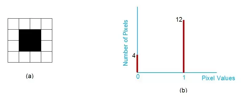 Karakteristik Histogram Inténsitas Piksel: Dasar Pengolahan Gambar sareng Visi Mesin 3993_2