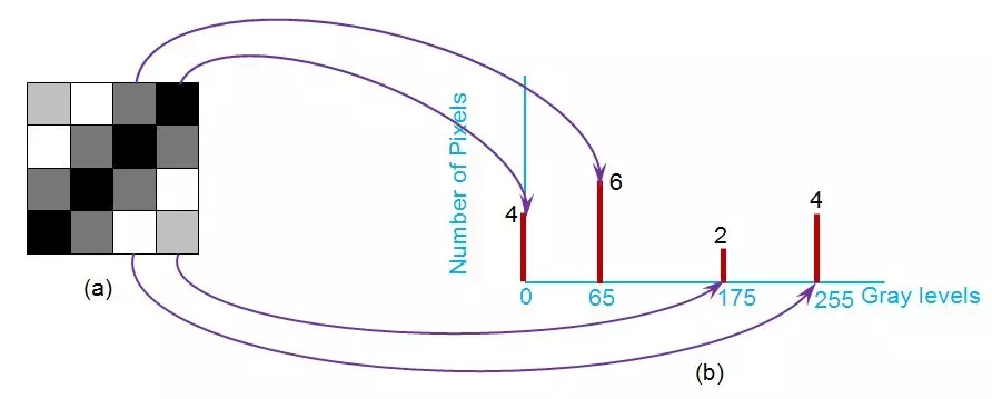 Caratteristiche dell'istogramma dell'intensità dei pixel: nozioni di base sull'elaborazione delle immagini e sulla visione artificiale 3993_3