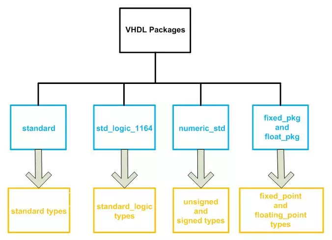 Typy danych VHDL: niektóre klasyfikacje i typ wyliczeniowy 4003_1