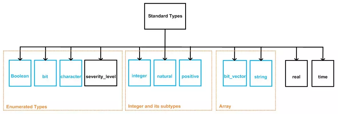 VHDL 数据类型：一些分类和枚举类型 4003_2