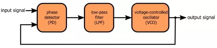 Diseño y simulación de un bucle de sincronización de fase optimizado 4033_1