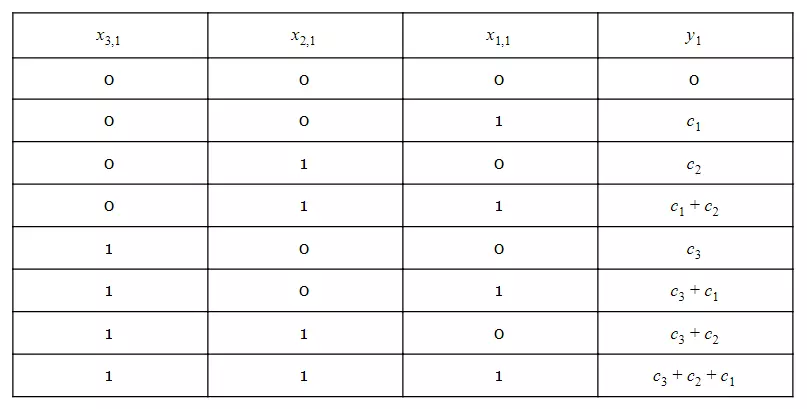 Chiyambi cha Distributed Arithmetic 4054_1