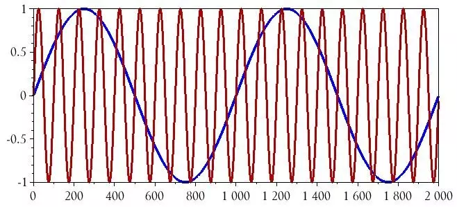 Com utilitzar Scilab per analitzar senyals de RF modulats per freqüència 4101_1