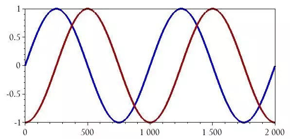 Com utilitzar Scilab per analitzar senyals de RF modulats per freqüència 4101_2