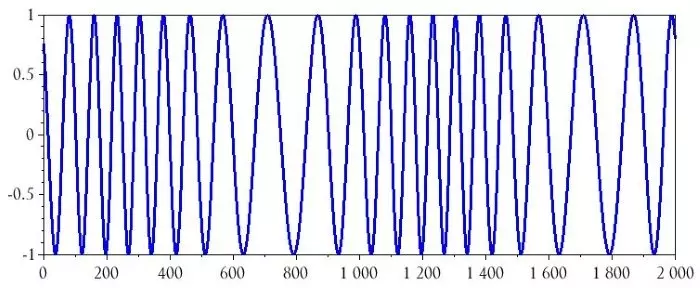 Com utilitzar Scilab per analitzar senyals de RF modulats per freqüència 4101_4