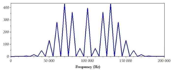 Com utilitzar Scilab per analitzar senyals de RF modulats per freqüència 4101_6