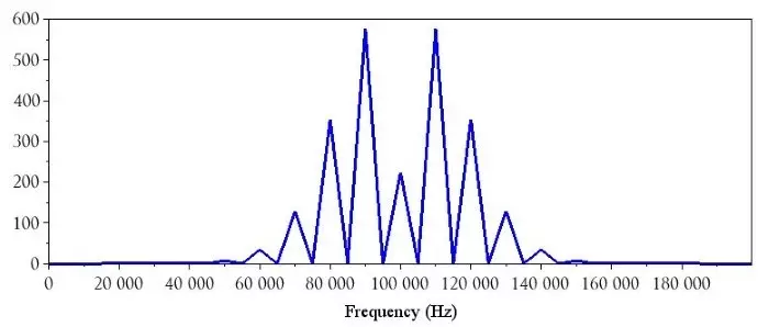 Com utilitzar Scilab per analitzar senyals de RF modulats per freqüència 4101_7