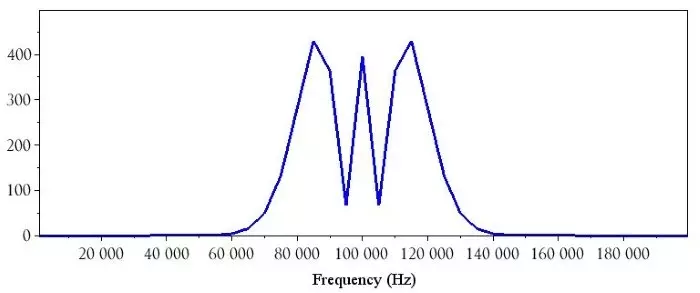 Com utilitzar Scilab per analitzar senyals de RF modulats per freqüència 4101_8