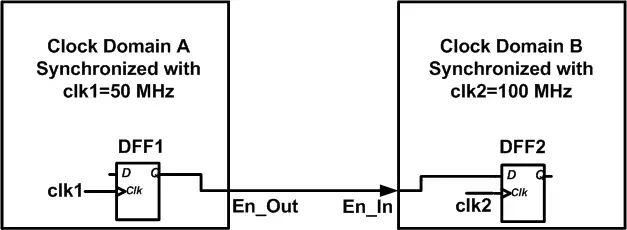 Selelekela ho Clock Domain Crossing: Ho phaphama habeli 4110_1