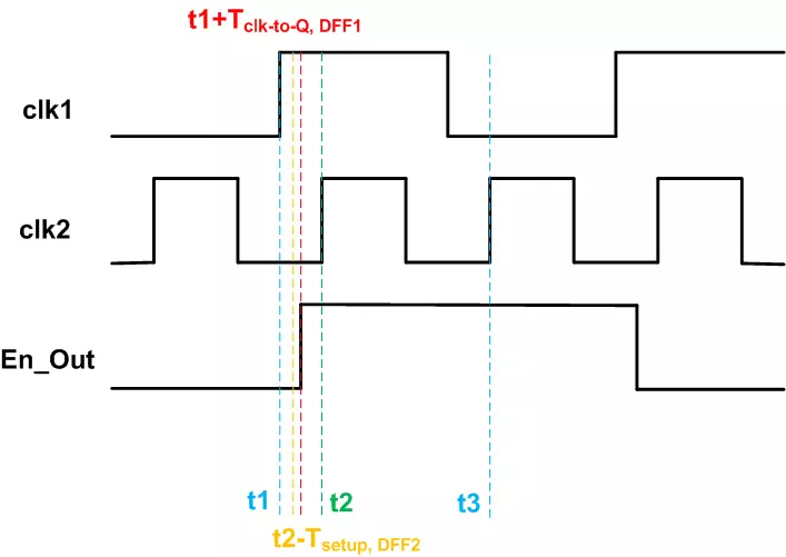 Selelekela ho Clock Domain Crossing: Ho phaphama habeli 4110_3