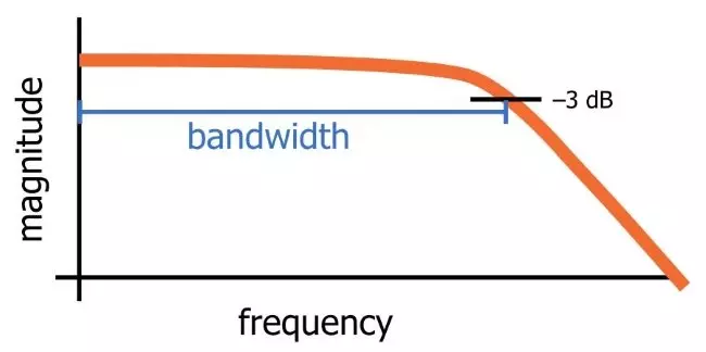 Unsa ang Bandwidth? 4132_2