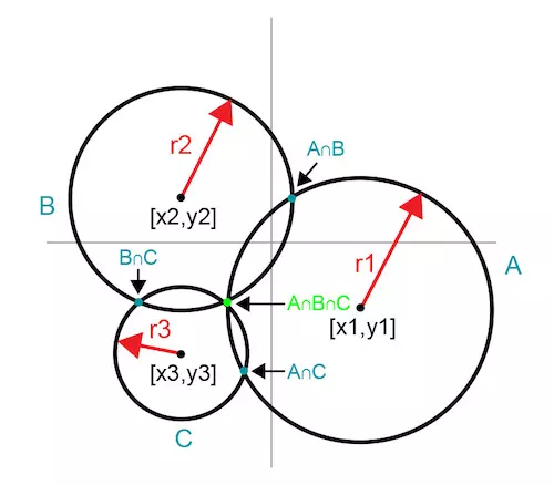 Los círculos que se cruzan revelan un punto de intersección común