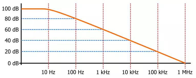 100 dB DC အဖွင့်ကွင်းဆက်ရရှိသည့် 1 MHz op amp ၏ single-pole ကြိမ်နှုန်းတုံ့ပြန်မှု။