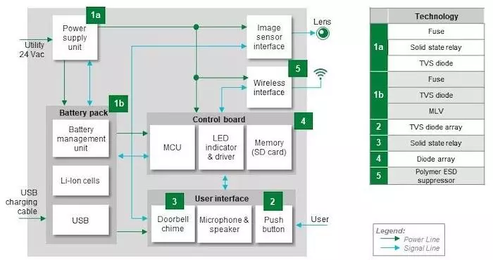 Maslahat berilýän gorag we dolandyryş bölekleri bilen simli gapy kamerasynyň diagrammasyny blokirläň