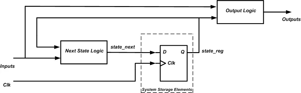 Verilogin käyttäminen peräkkäisen piirin kuvaamiseen 4177_1