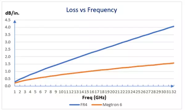 Затухание в зависимости от частоты в зависимости от материала печатной платы