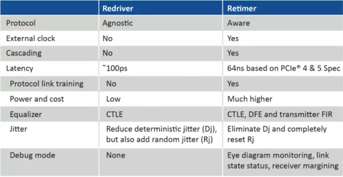 Tabelle 1: Redriver- und Retimer-Vergleich