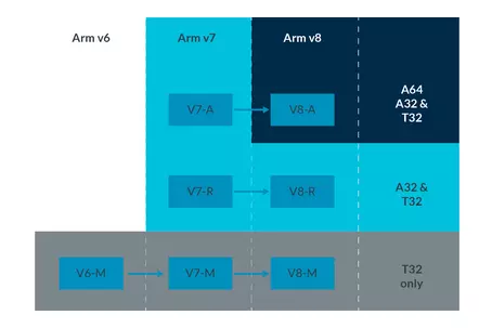 Arm Architecture განმარტა 4191_3