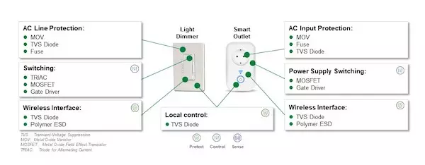 Inirerekomenda ang mga bahagi ng proteksyon at kontrol para sa mga smart light dimmer at smart power outlet.