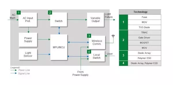 Block diagram ng isang smart light dimmer.