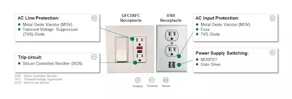 Comhpháirteanna cosanta agus rialaithe molta do GFCIs, AFCIanna, agus asraonta muirir USB.