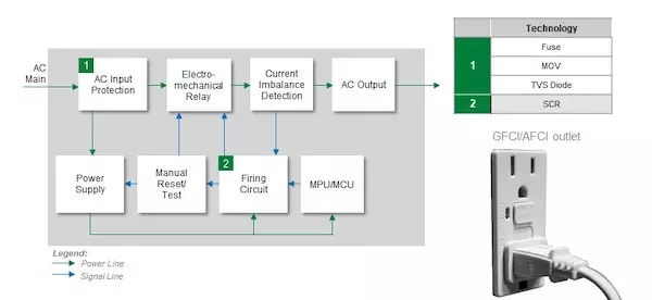 Block diagram ng isang GFCI o isang AFCI.