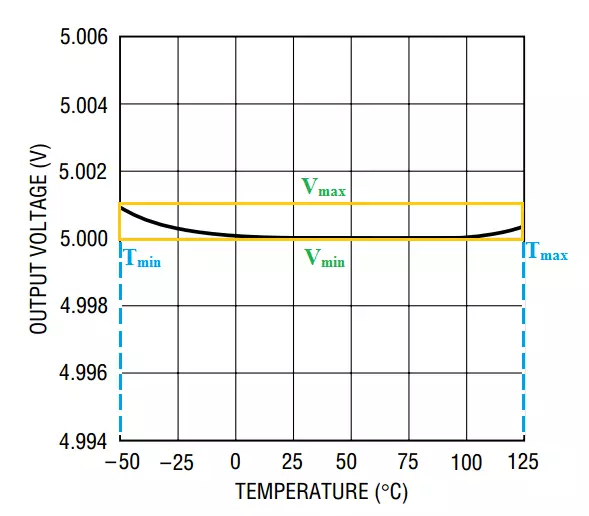 Forstå temperaturkoefficienten for en spændingsreference 4220_2