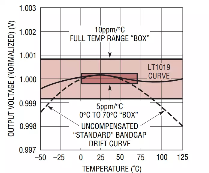 Forstå temperaturkoefficienten for en spændingsreference 4220_5