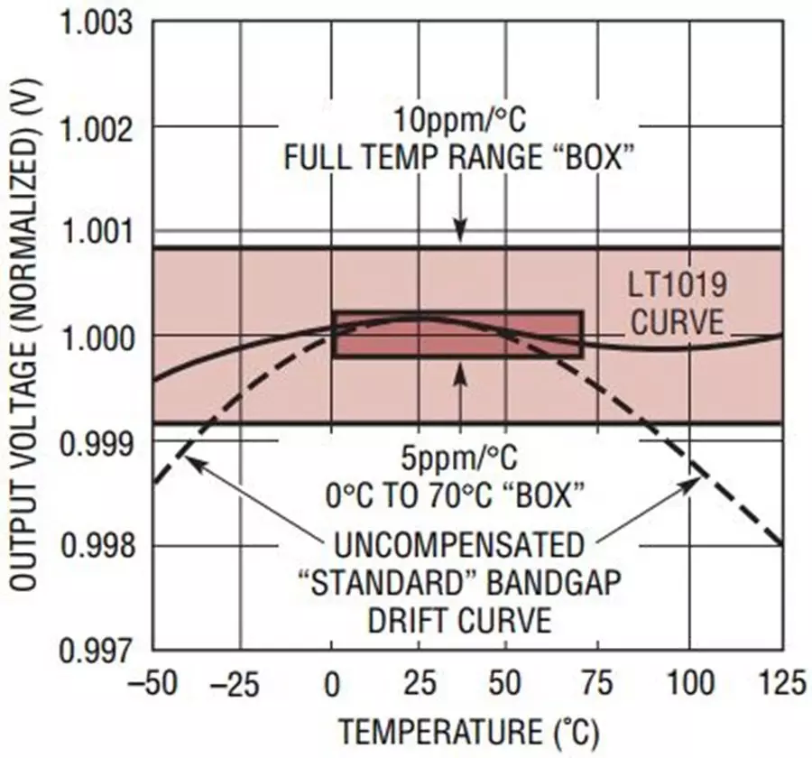 Ifihan si Bandgap Foliteji Awọn itọkasi 4241_3